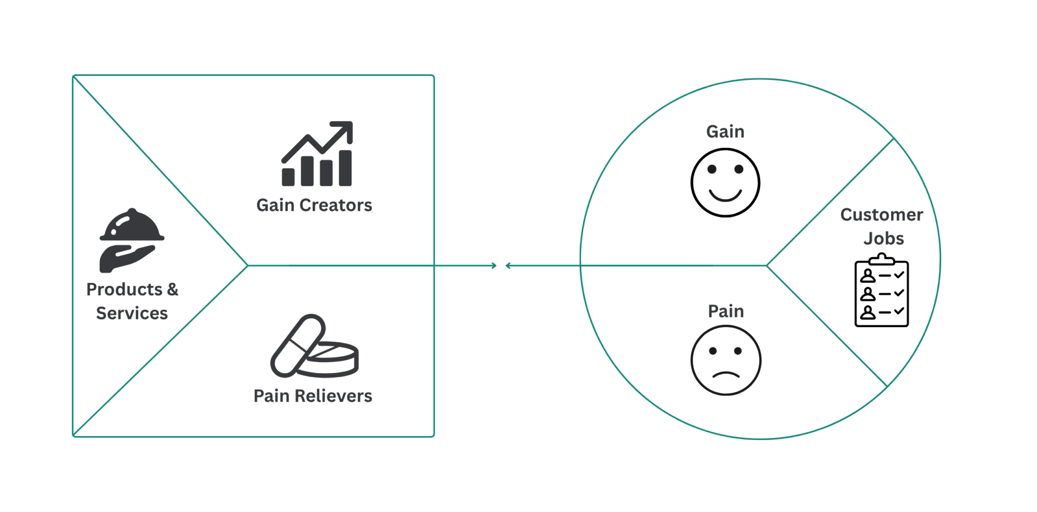 The power of the value proposition: best practices