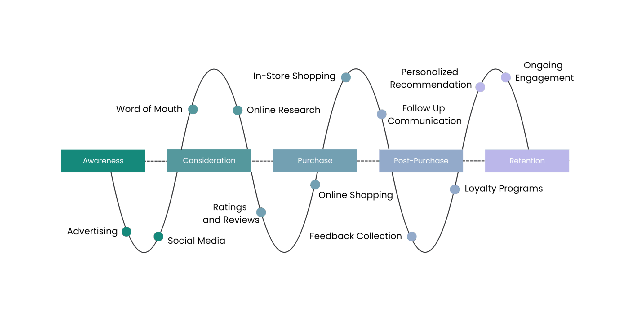 Customer Journey Map: Understand, Optimize, Transform
