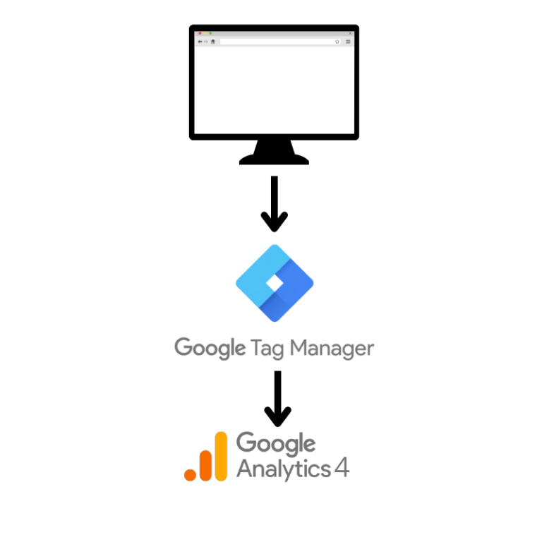 Server-side tracking with GTM & GA4